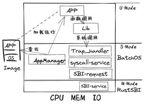 Image result for Batch Processing Systems OS Image