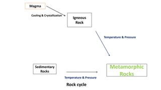 Image result for Crystallization Rock Cycle Process