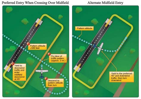 Image result for FAA Traffic Pattern