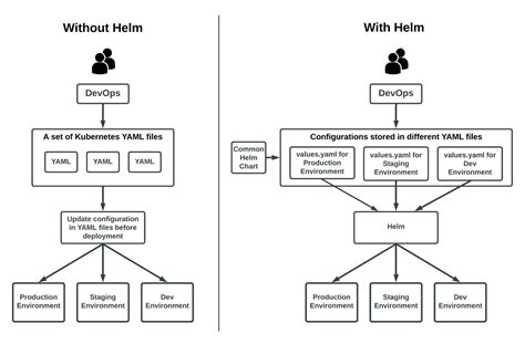 Image result for Helm Best Practices