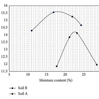 Image result for How to Plot Compaction Curve
