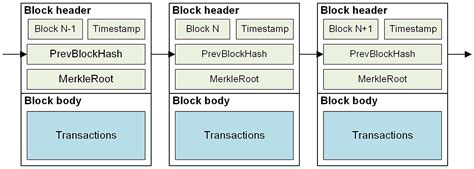Image result for Blockchain Ledger Data Structure