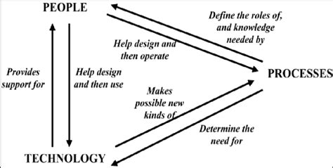 Image result for Knowledge Management People Process Technology