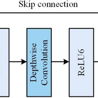 Image result for DepthWise Separable Convolution