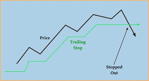 Image result for Buy Trailing Stop Order Example