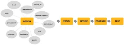 Image result for DFX Tutorial