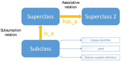 Image result for Ontology Model Example
