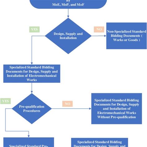 Image result for Procurement Process Flow Chart