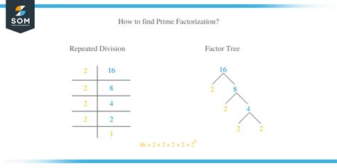 Image result for Prime Factorization Trick