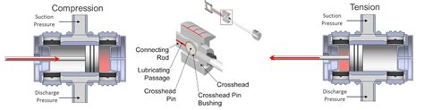 Image result for Compressor Crosshead