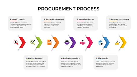 Image result for Procurement Process Ppt Presentation