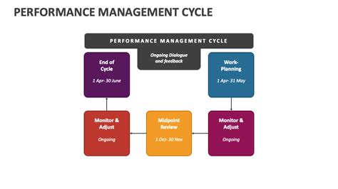 Image result for Performance Management Life Cycle