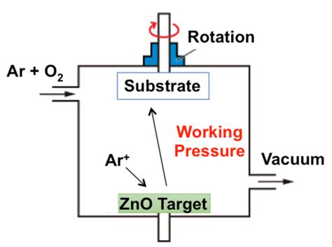 Image result for Sputter Unit
