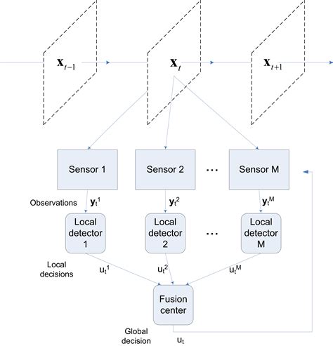 Image result for Distributed Fault Detection