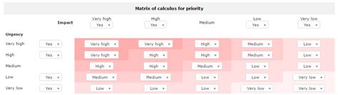 Image result for GLPI Impact Analysis