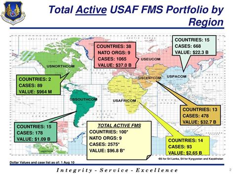 Image result for DoD FMS Process