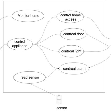 Image result for Smart Life Apps Use Case