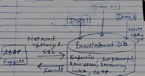 Image result for SAP ABAP Hana Tutorial