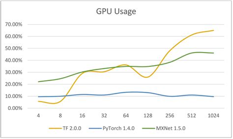 Image result for How to Increase GPU Usage