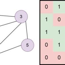 Image result for Adjacency Matrix Graph