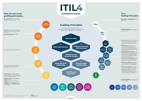 Image result for Diagram Showing ITIL Process Flow