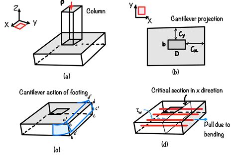 Image result for Column to Base Development Length