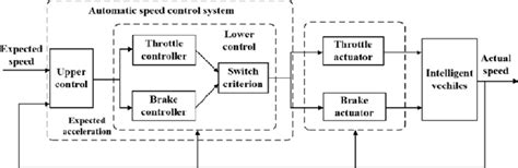 Image result for Automatic Vehicle Speed Control System