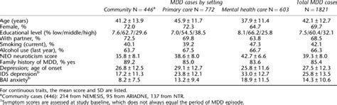 Image result for Different Types of Mdd