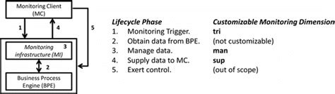 Image result for Business Process Management Life Cycle