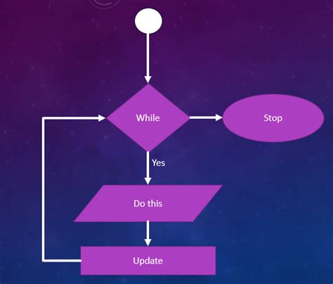 Image result for Dev C While