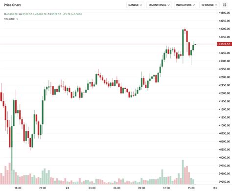 Image result for Coinbase Line Chart