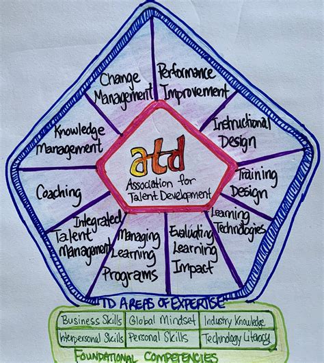Image result for ATD Competency Model