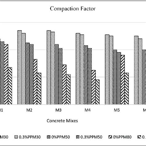 Image result for Soil Compaction Factor Table