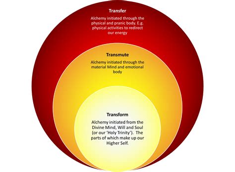 Image result for How to Level Up Alchemy