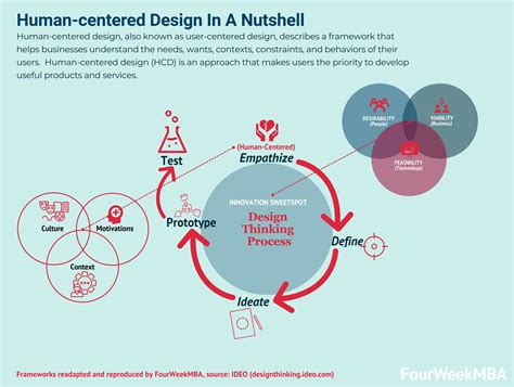 Image result for Human-Centered Design Process Steps
