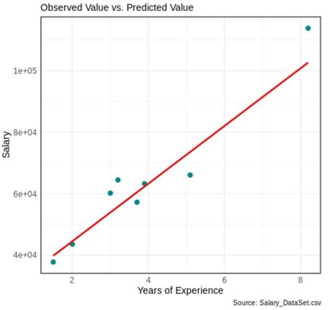 Image result for To Observed Value for Simple Linear Regression