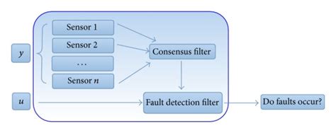 Image result for Distributed Fault Detection