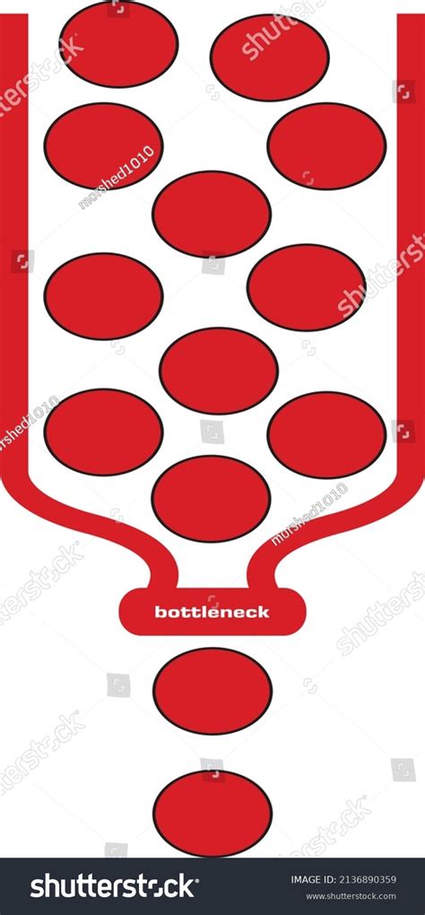 Image result for Bottleneck Problem