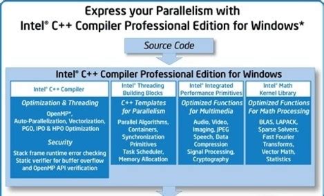 Image result for Intel C Compiler Download