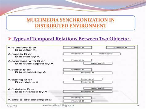 Image result for Synchronization in Multimedia