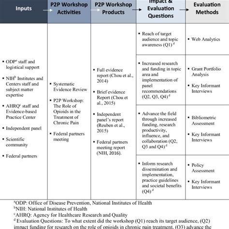 Image result for Pathways Level 1 Project 2 Evaluation Form