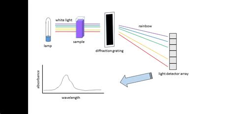 Image result for Spectroscopy Spectrum
