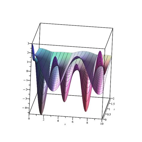 Image result for Nonlinear partial differential equation Nonlinear PDE Solutions