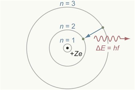 Image result for Bohr Model Shells