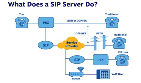 Image result for SIP Phone Registration Process