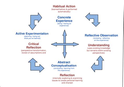 Image result for Reflective Learning Models