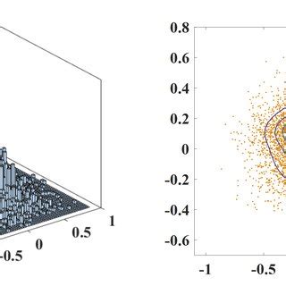 Image result for Histogram Based R Contour Line
