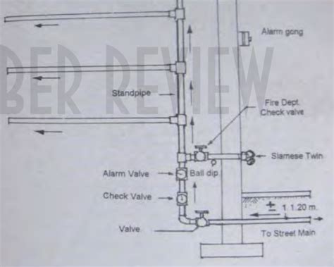 Image result for Standpipe Main System