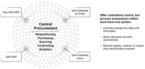 Image result for SAP Procurement Module