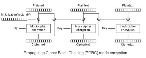 Image result for Cipher Block Chaining Mode
